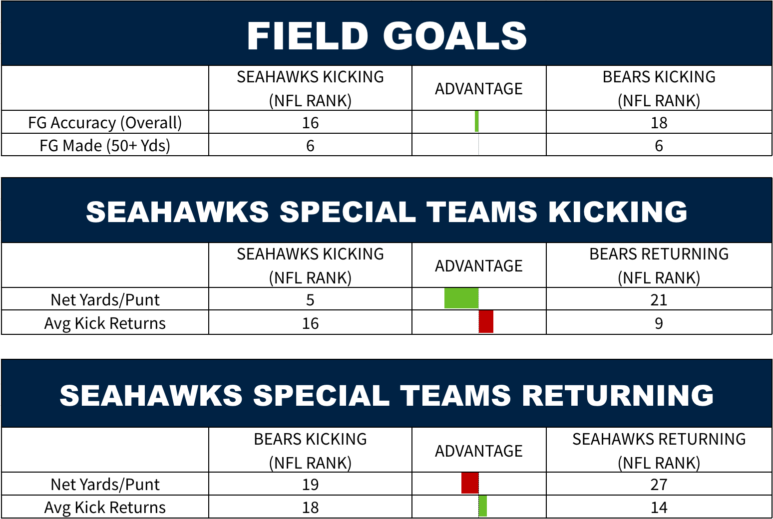 Tale of the Tape: Seahawks Finally Have Advantage – Hawk Blogger
